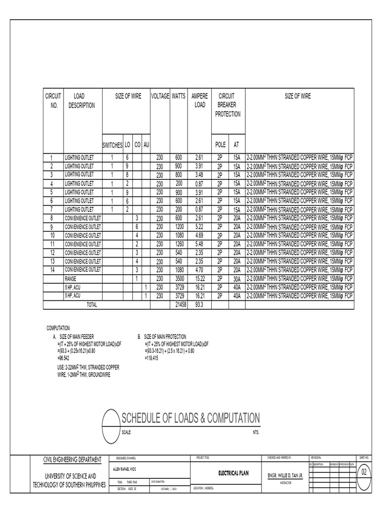 Schedule of Loads Allen-Rafael | PDF | Wire | Power Engineering