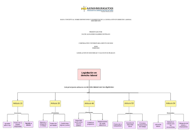 MAPA CONCEPTUAL SOBRE DEFINICIONES Y ELEMENTOS DE LA LEGISLACIÓN EN DERECHO LABORAL - David ...