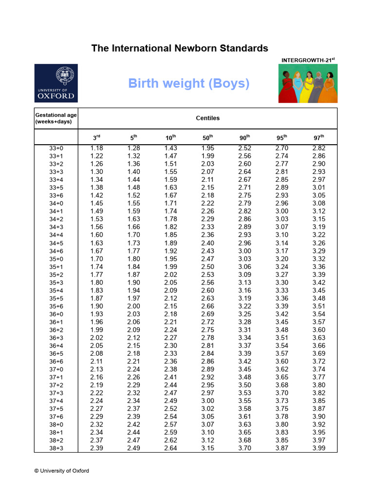 Intergrowth-21st Birth Weight Charts | PDF