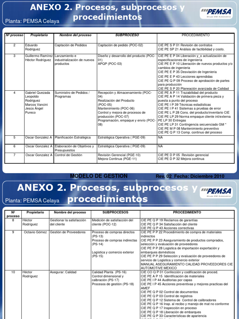 Anexo 2 Procesos-Subprocesos y Procedimientos | PDF | Tecnología
