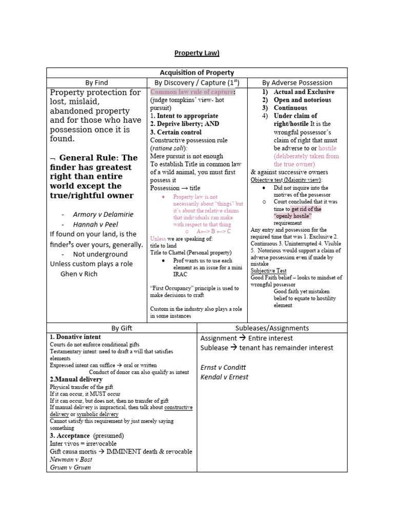 Cheat Sheet Charts | Download Free PDF | Fee Simple | Assignment (Law)