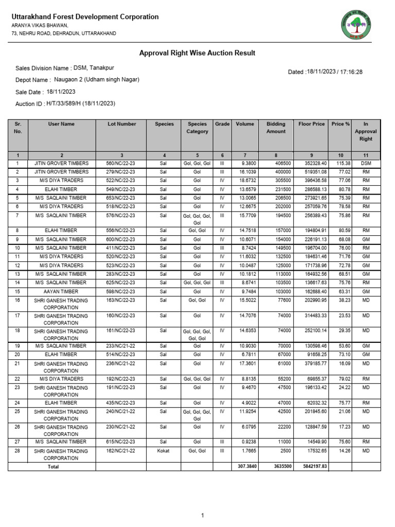 ApprovalrightWise - AuctionResult - 2023-11-18T171628.618 | PDF ...