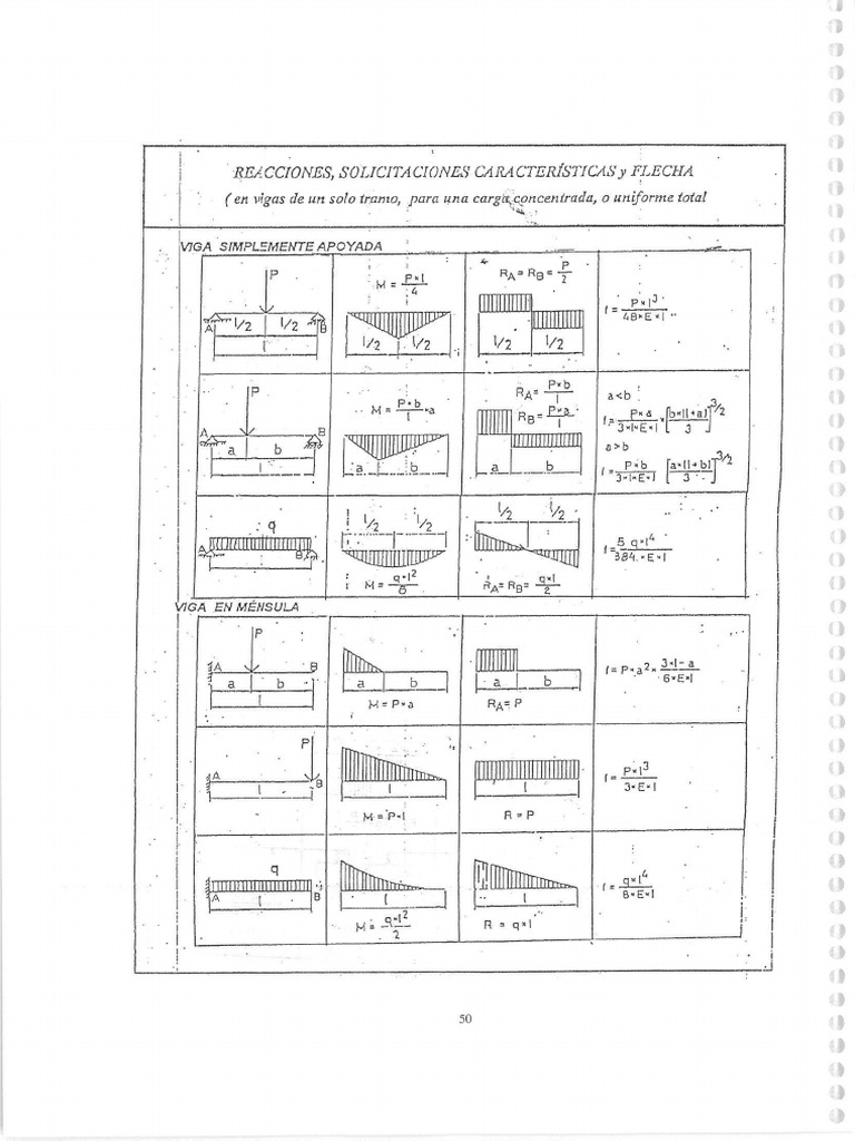 Tablas Sistemas Isostaticos e Hiperestaticos | PDF