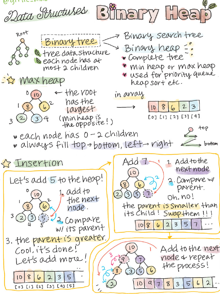 Binary Heap Tree | PDF