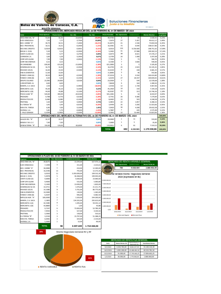 Resumen de Mercado BVC Correspondiente A La Semana Culminada El 01032024 | PDF