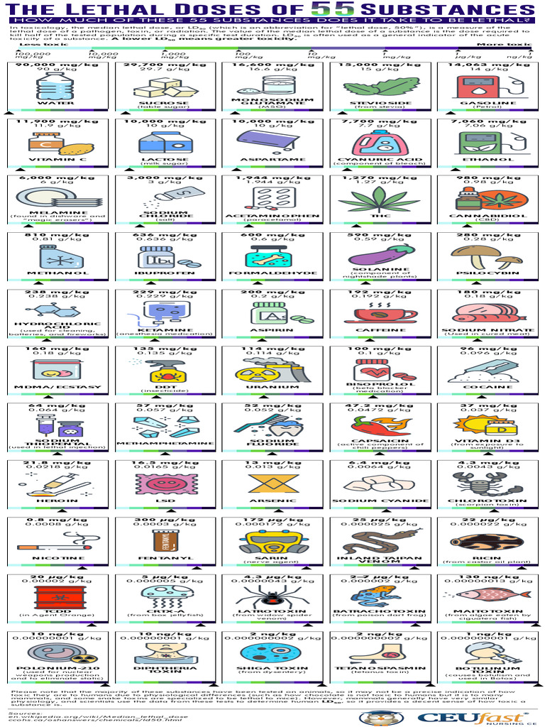 LD50 Lethal Dose Chart for Substances | PDF | Toxicology | Chemistry