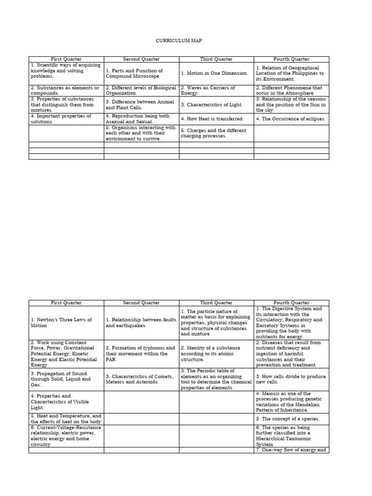 Comprehensive Science Curriculum Map | PDF