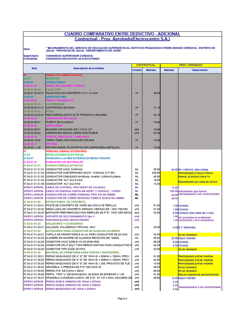 02-Cdro - Comp. Contrac.-Proy - Aprob | PDF