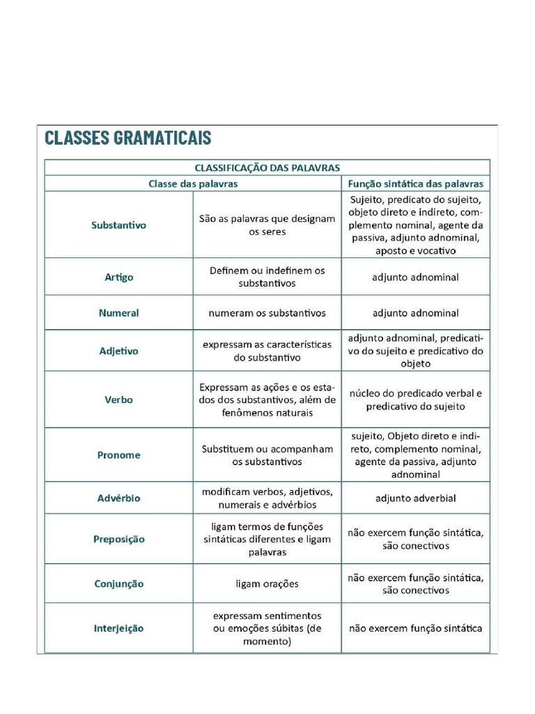 Mapa Mental - Classes de Palavras | PDF