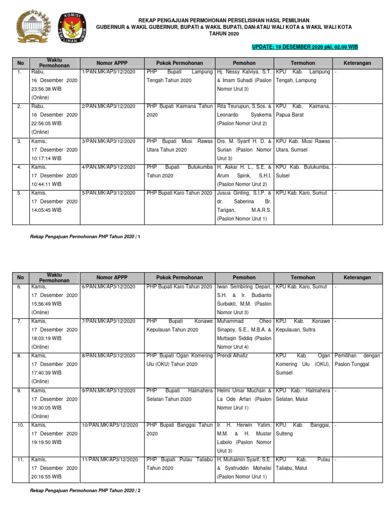 Rekap Pengajuan Permohonan PHP Tahun 2020 - 19 Desember 2020 Pkl. 02.00 WIB | PDF