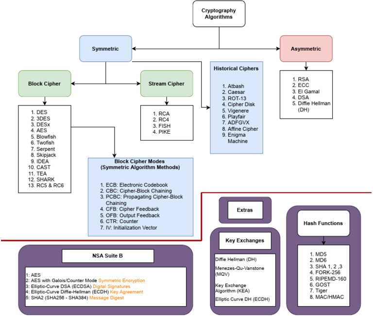 Comprehensive Cryptography Guide | PDF | Encryption | Cryptography