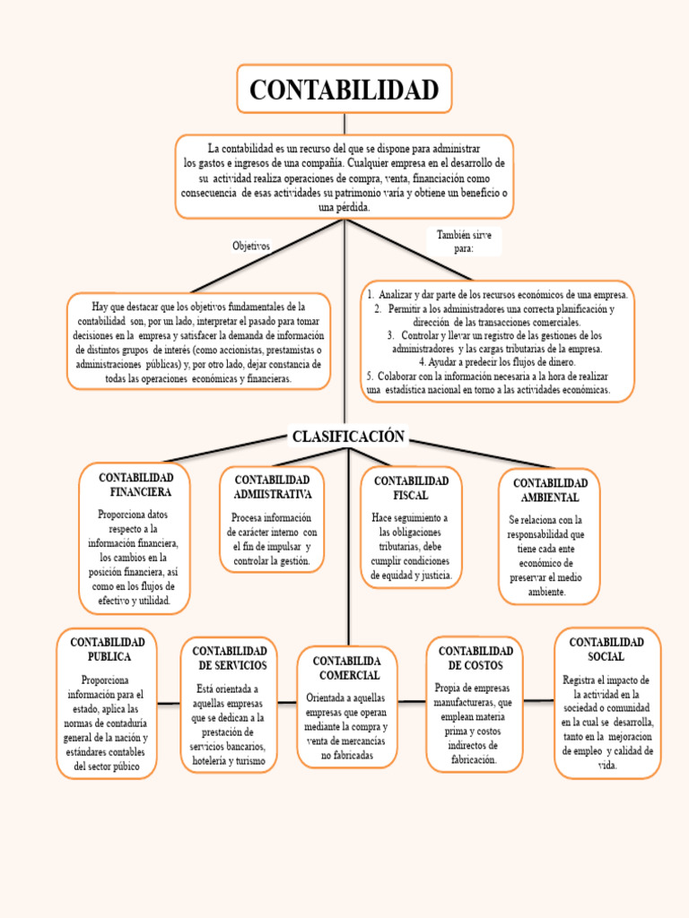 Mapa Conceptual Sobre La Contabilidad