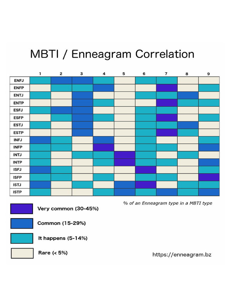 Correlation - MBTI and Enneagram | PDF