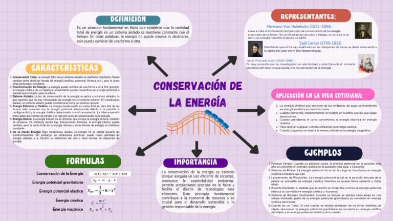 Org Visual Conservacion de La Energia | PDF | Energía potencial | Calor