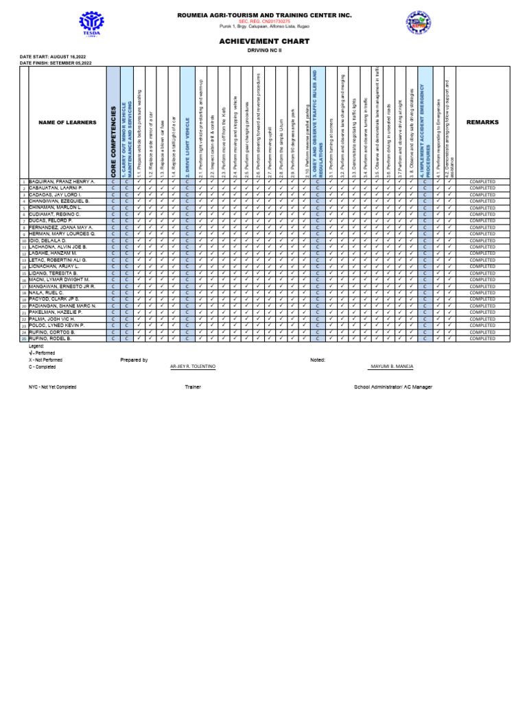 Achievement Chart Driving NC Ii - 2022 - 2023 | PDF