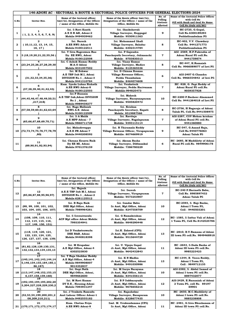 Modified 146-Adoni Ac Sectoral Officers and Route Officers Sectorial Police Officer-1 As On 21. ...