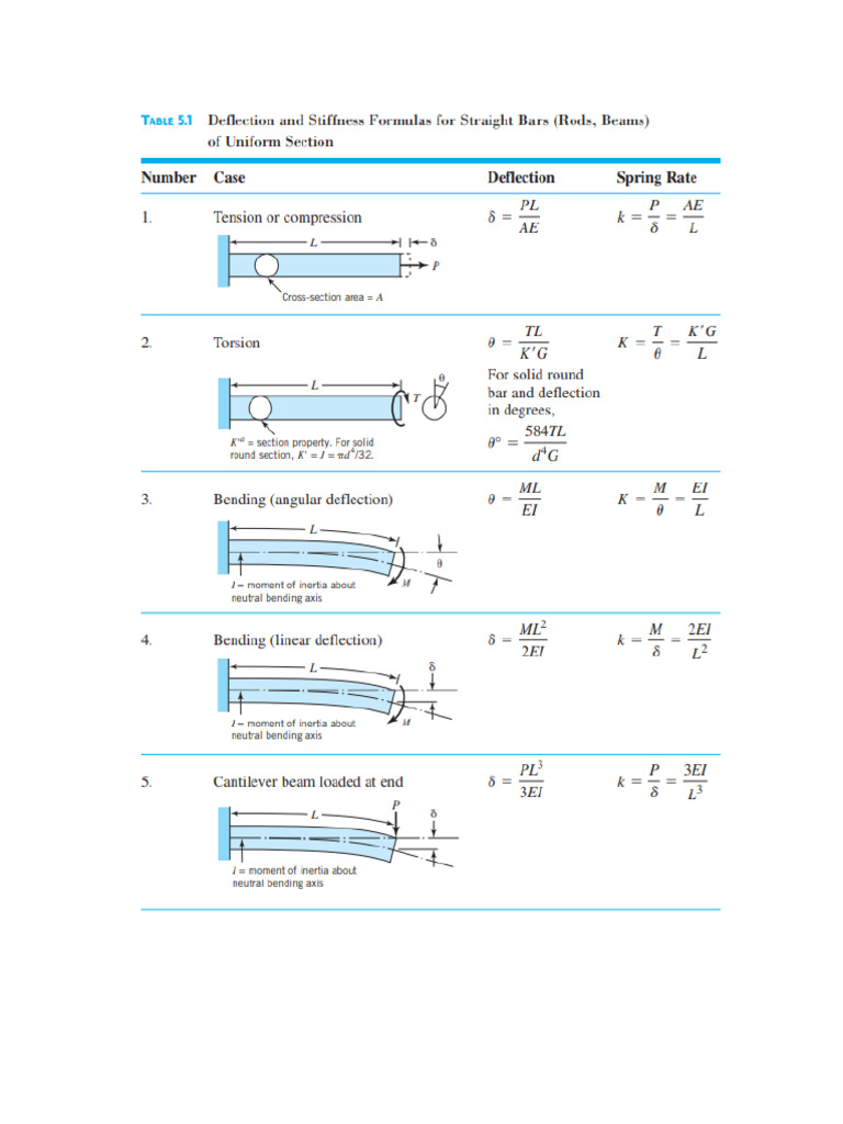 Stiffness Formula | PDF
