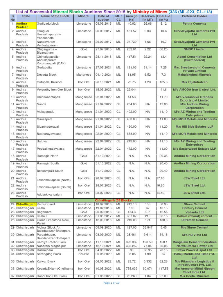 Successful Mineral Block Auctions List | PDF