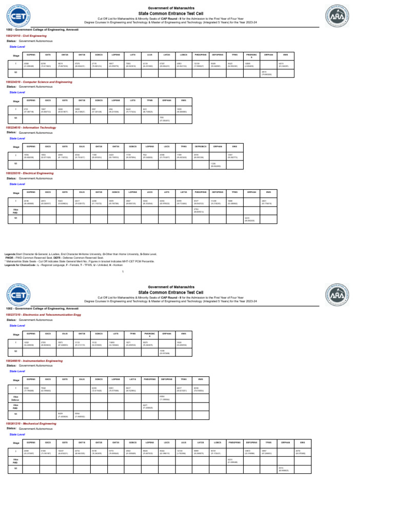 MHT CET 2023-24 Cut Offs for Engineering | PDF | Science | Qualifications