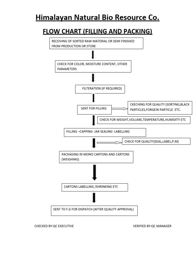 Flow Chart Filling and Packaging | PDF