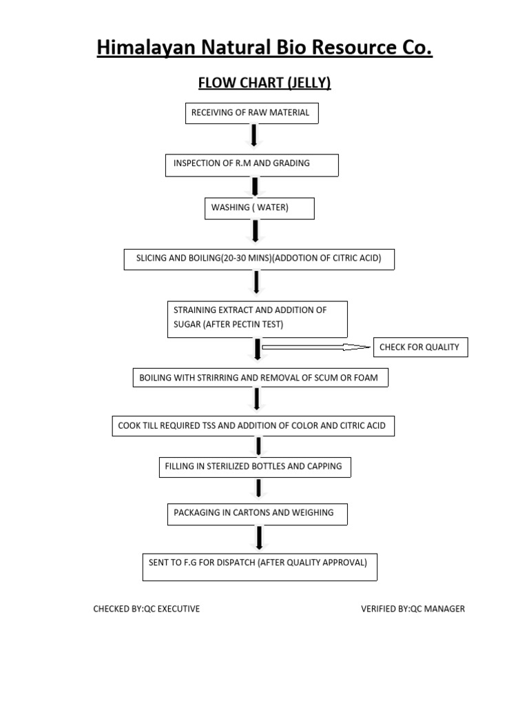 Jelly Production Process Flowchart | PDF