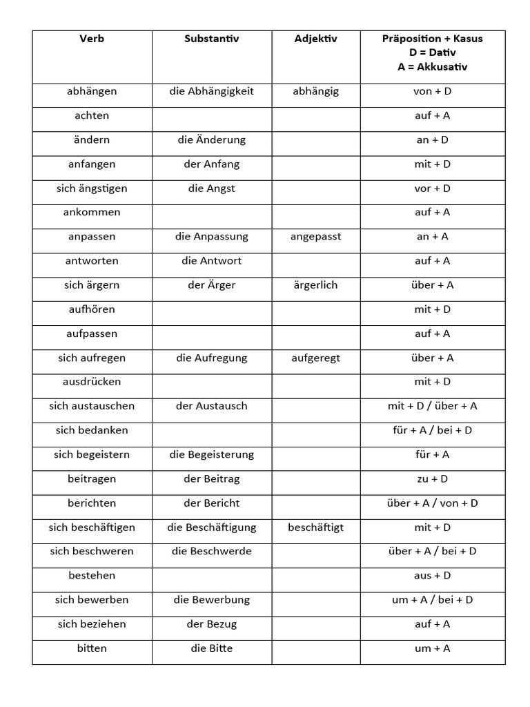 Verben, Adjektive Und Substantive Mit Präpositionen | PDF