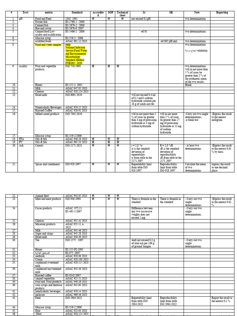 Scope of Laboratory Testing Standards | PDF | Nitrite | Food And Drink