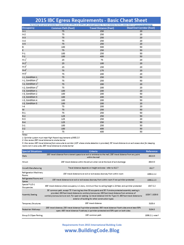 IBC Travel Distances and Corridor Limits | PDF | Fire Sprinkler System ...