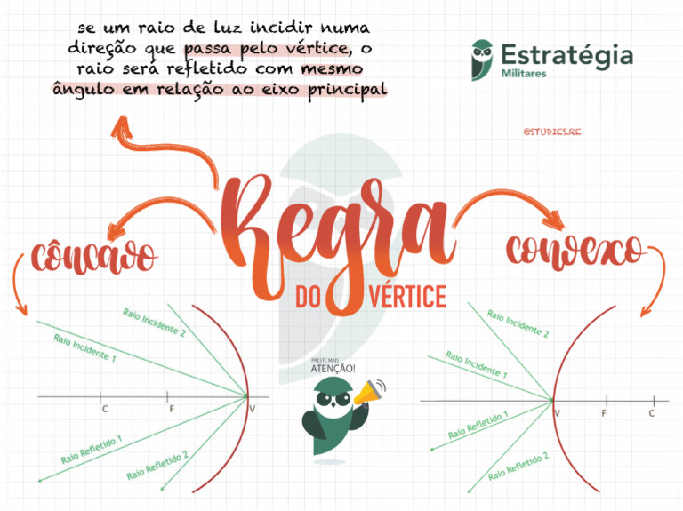 Mapa Mental - Regra Do Vértice - Física | PDF