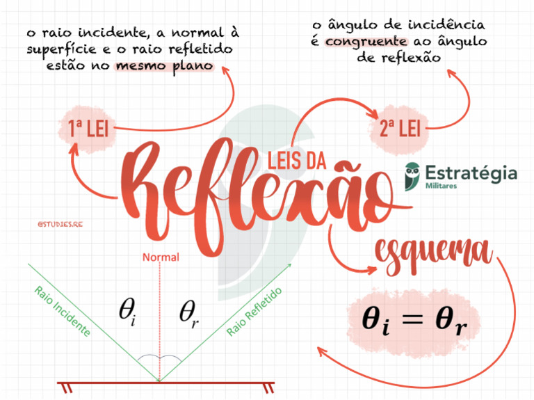 Mapa Mental - Leis Da Reflexão - Física | PDF