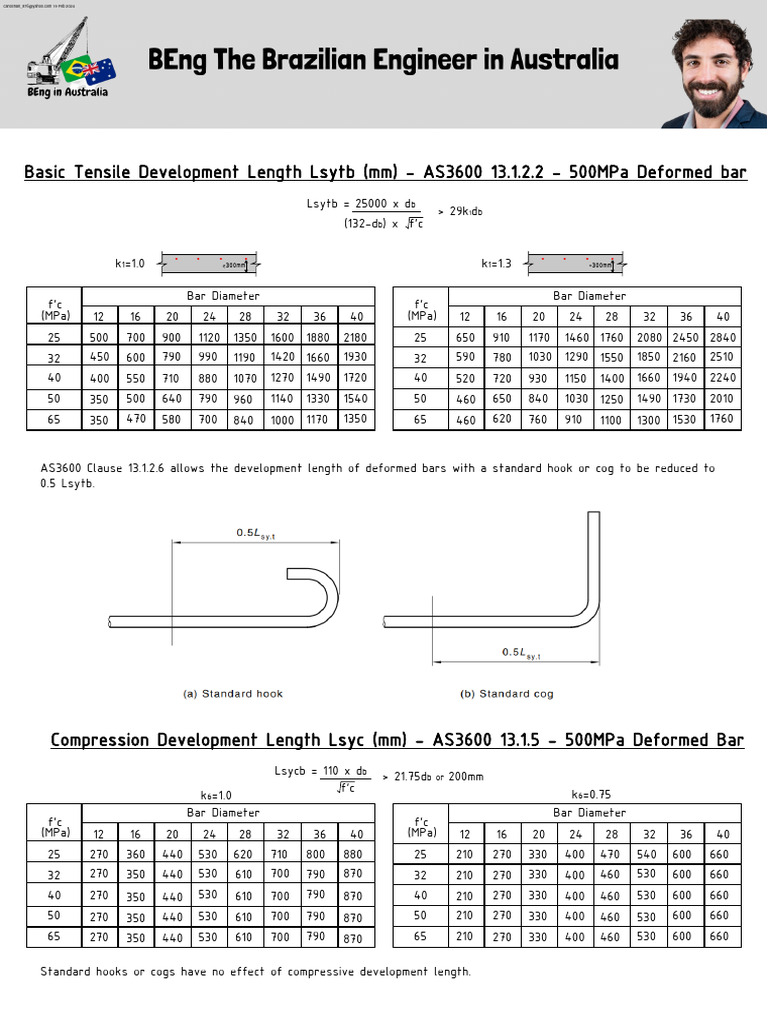 Development Length Tables | PDF | Materials | Applied And ...