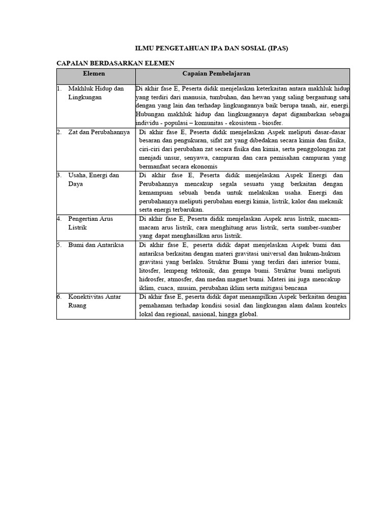 CP, TP Dan ATP IPAS SMK Pirdaus Ramang | PDF | Ilmu Sosial | Sains ...