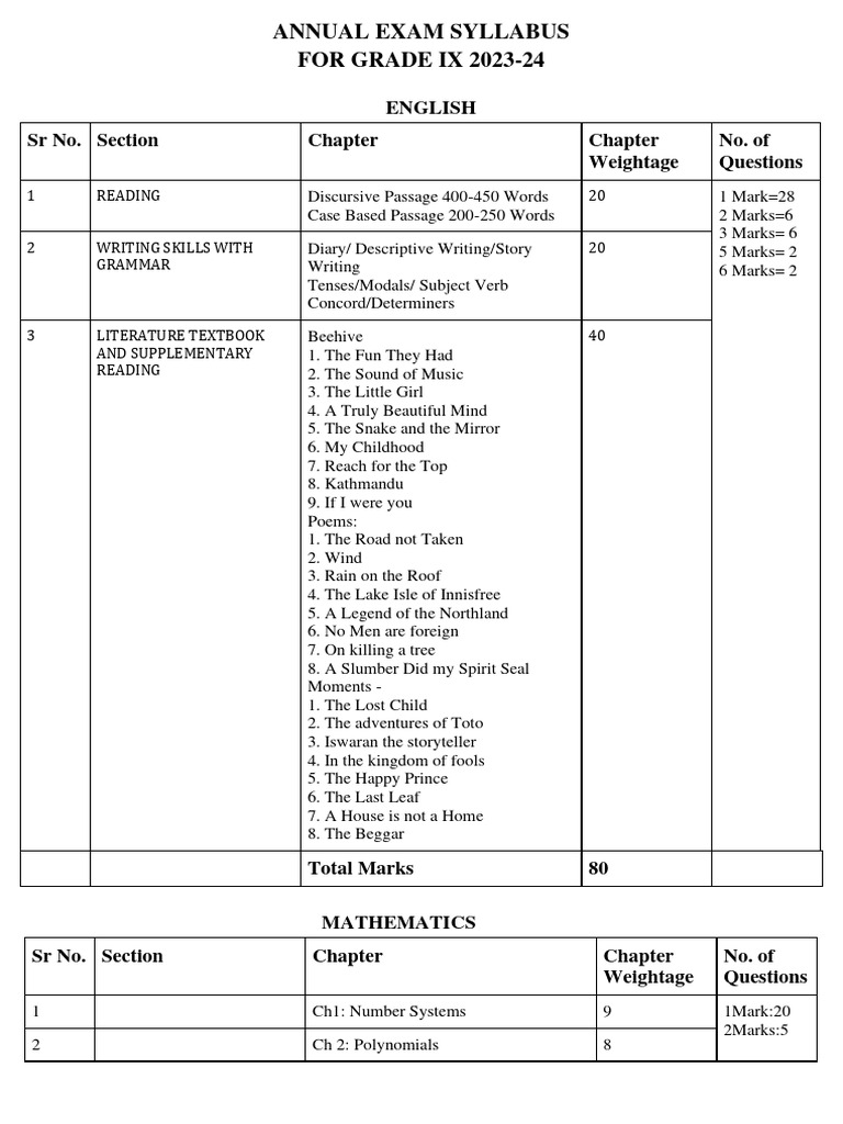 Annual Exam Syllabus FOR GRADE IX 2023-24: English SR No. Section Weightage No. of Questions ...