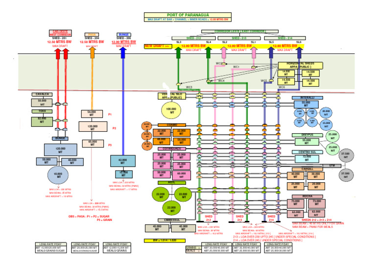 Berth and Terminals - Paranagua Port | PDF