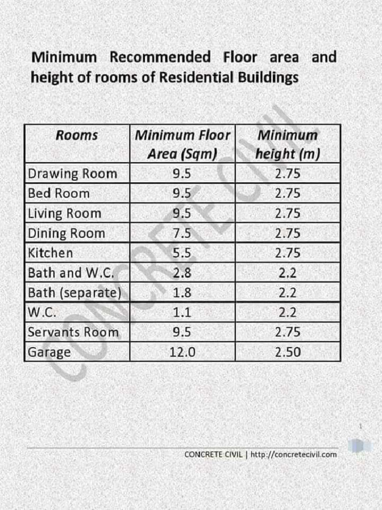 Min Floor Area and Height of Space | PDF