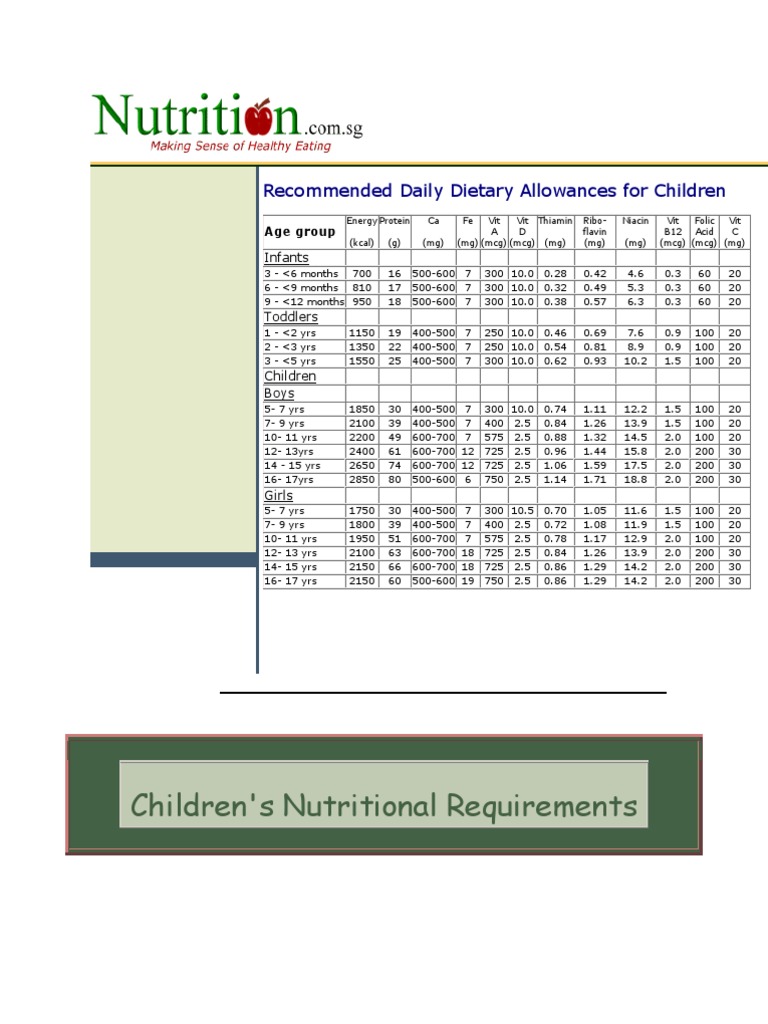 Children's Nutritional Requirements: Recommended Daily Dietary ...