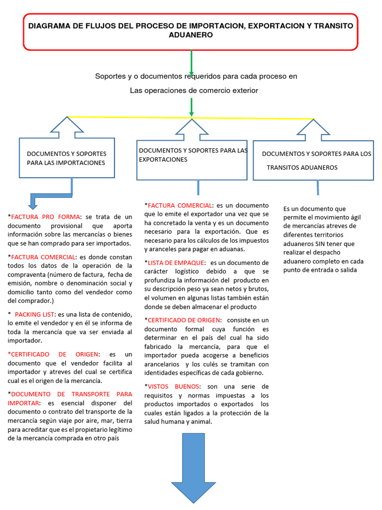 Diagrama de Flujos Del Proceso de Importacion | PDF