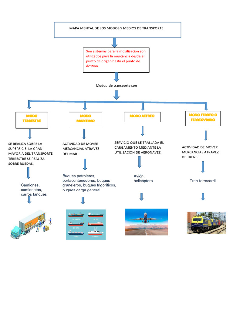 Mapa Mental de Los Modos y Medios de Transporte | PDF