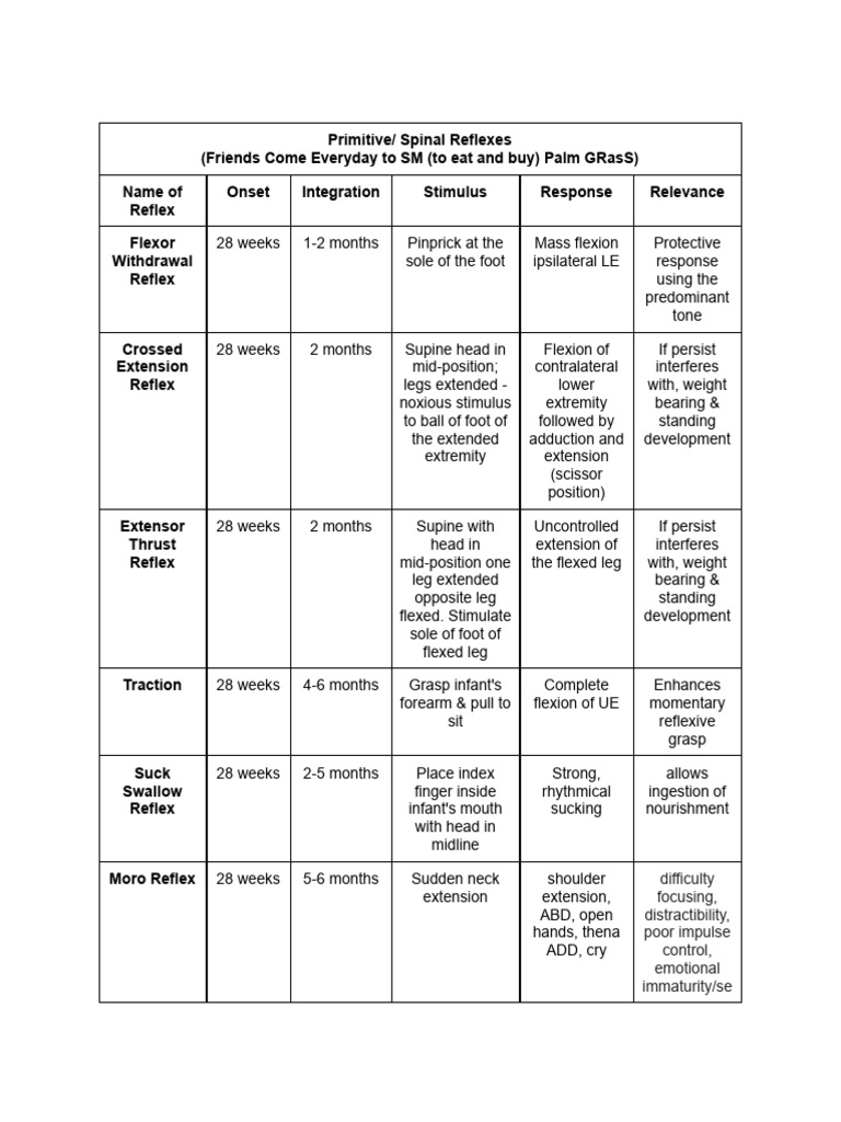 Pediatrics Reflexes | PDF | Anatomical Terms Of Motion | Hand