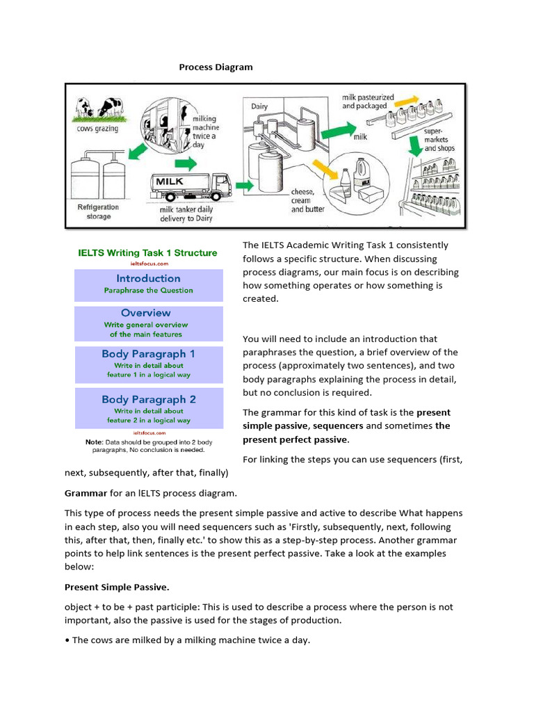 Process DiagramIELTS Academic Writing Task 1 Always Has The | PDF ...
