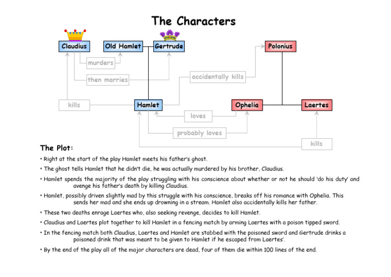 Hamlet Family Tree | PDF