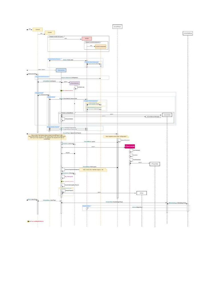 Graphic - Starting Flow in Unreal Engine 5 (UML) | PDF