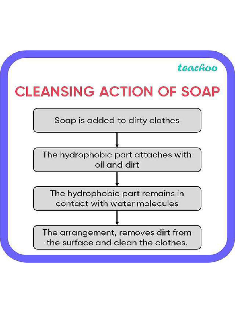 Cleansing Action of Soap Teachoo | PDF