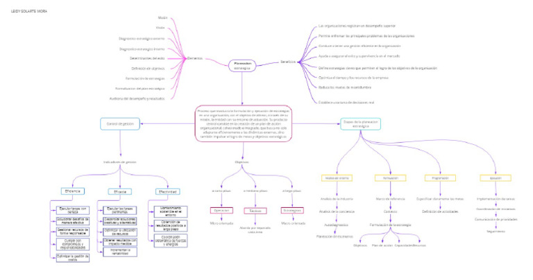 A2. Evidencia 2: Mapa Mental | PDF