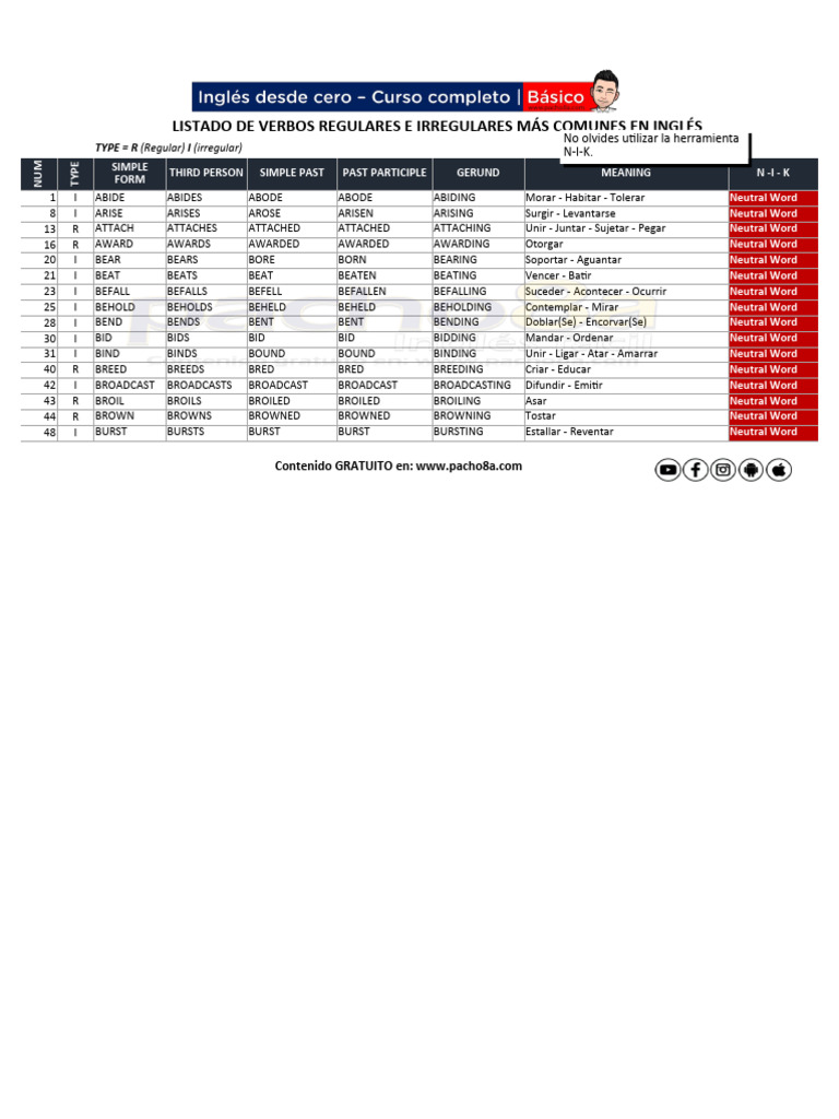 Listado Verbos en Inglés | PDF