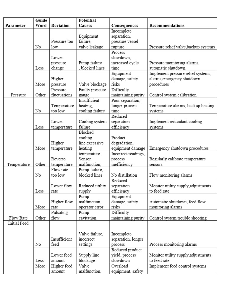 Batch Distillation Hazop Study Final | PDF