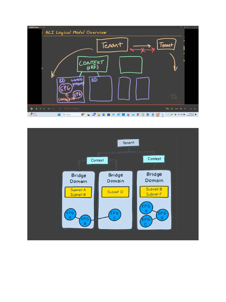 ACI Logical COnstruct | PDF