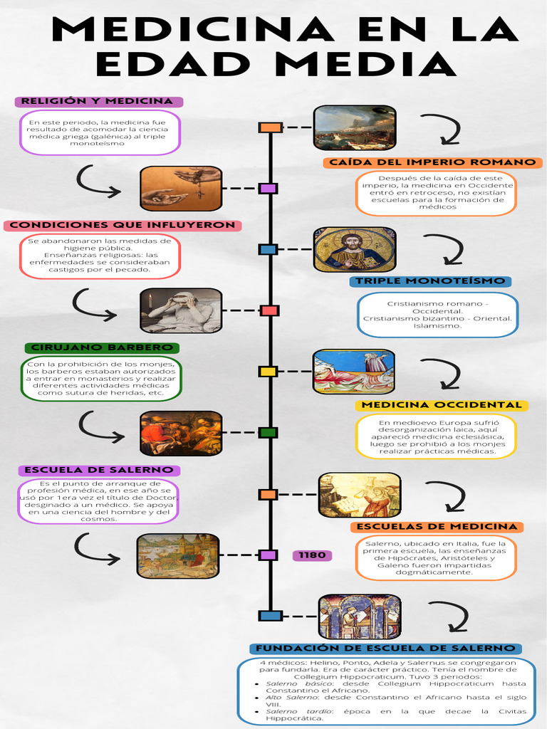 Infografia Medicina en La Edad Media | PDF | Medicina | Edades medias