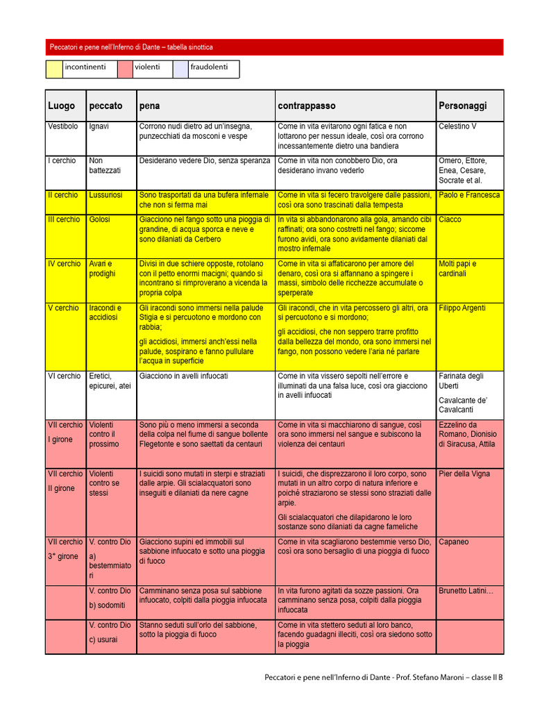 La Legge Del "Contrappasso" Dell'inferno Di Dante | PDF