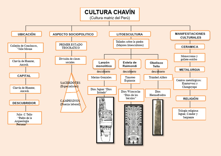 Mapa Conceptual de La Cultura Chavin 4 | PDF | Arqueología | Gente indígena